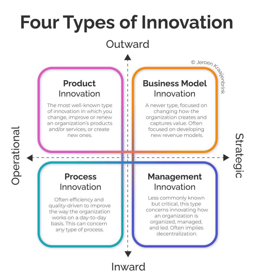 Analyze the Four Types of Innovation Diagram Systematically Using ...
